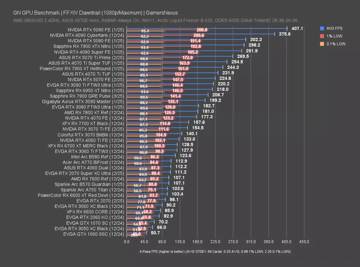 NVIDIA is Selling Lies | RTX 5070 Founders Edition Review & Benchmarks | GamersNexus